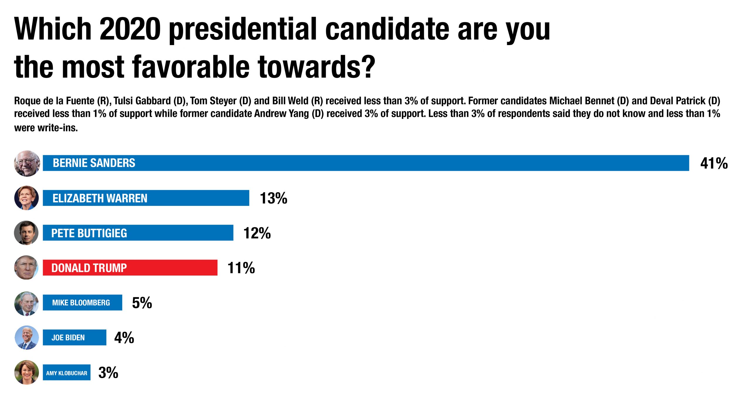 2020 candidates chart (for story) - CU Independent