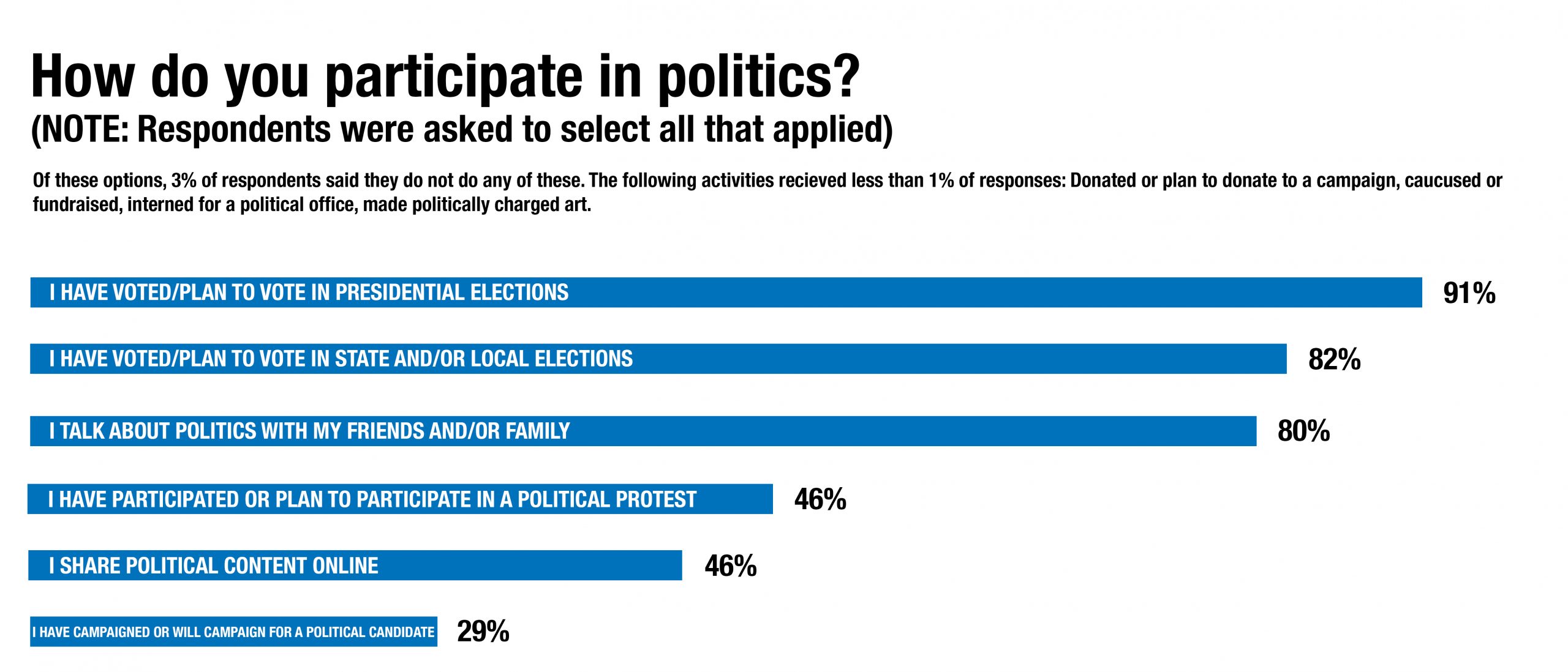 2020 political activity chart