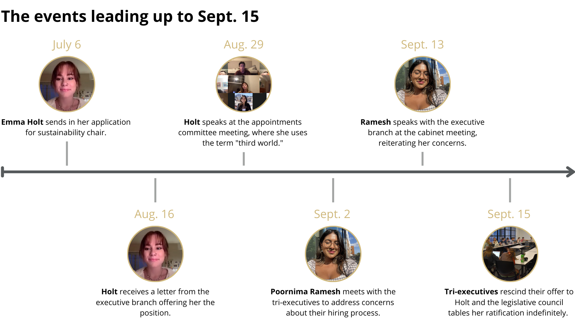 Timeline - CU Independent