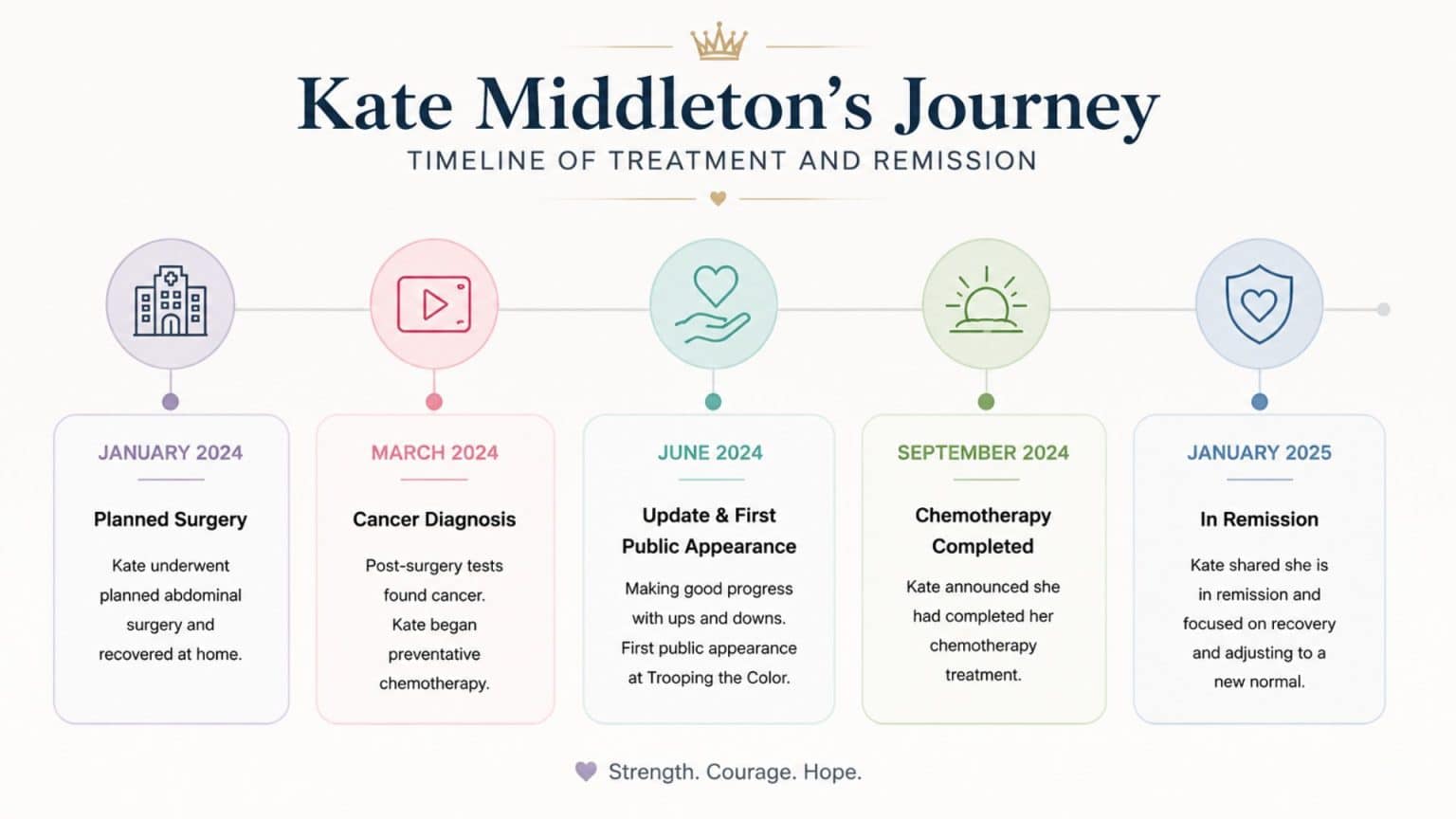 What Kind of Cancer Does Kate Middleton Have? - CU Independent